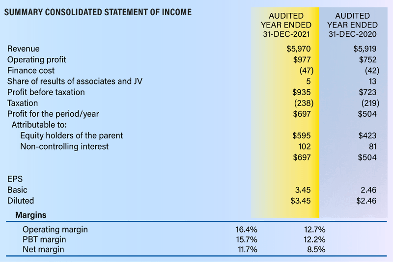 Financial & Operational Highlights - ANSA MCAL 2021 Annual Report
