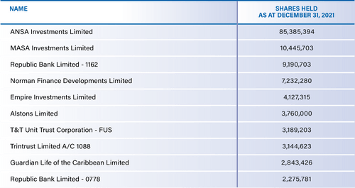 Substantial Interestsn - ANSA MCAL 2021 Annual Report