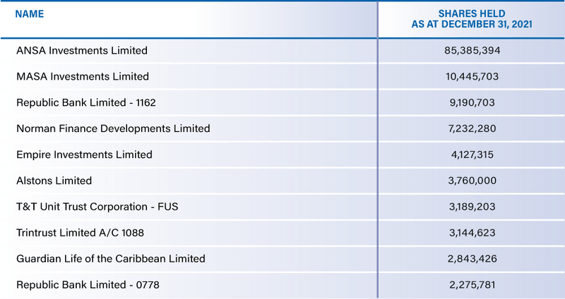 Substantial Interestsn - ANSA MCAL 2021 Annual Report